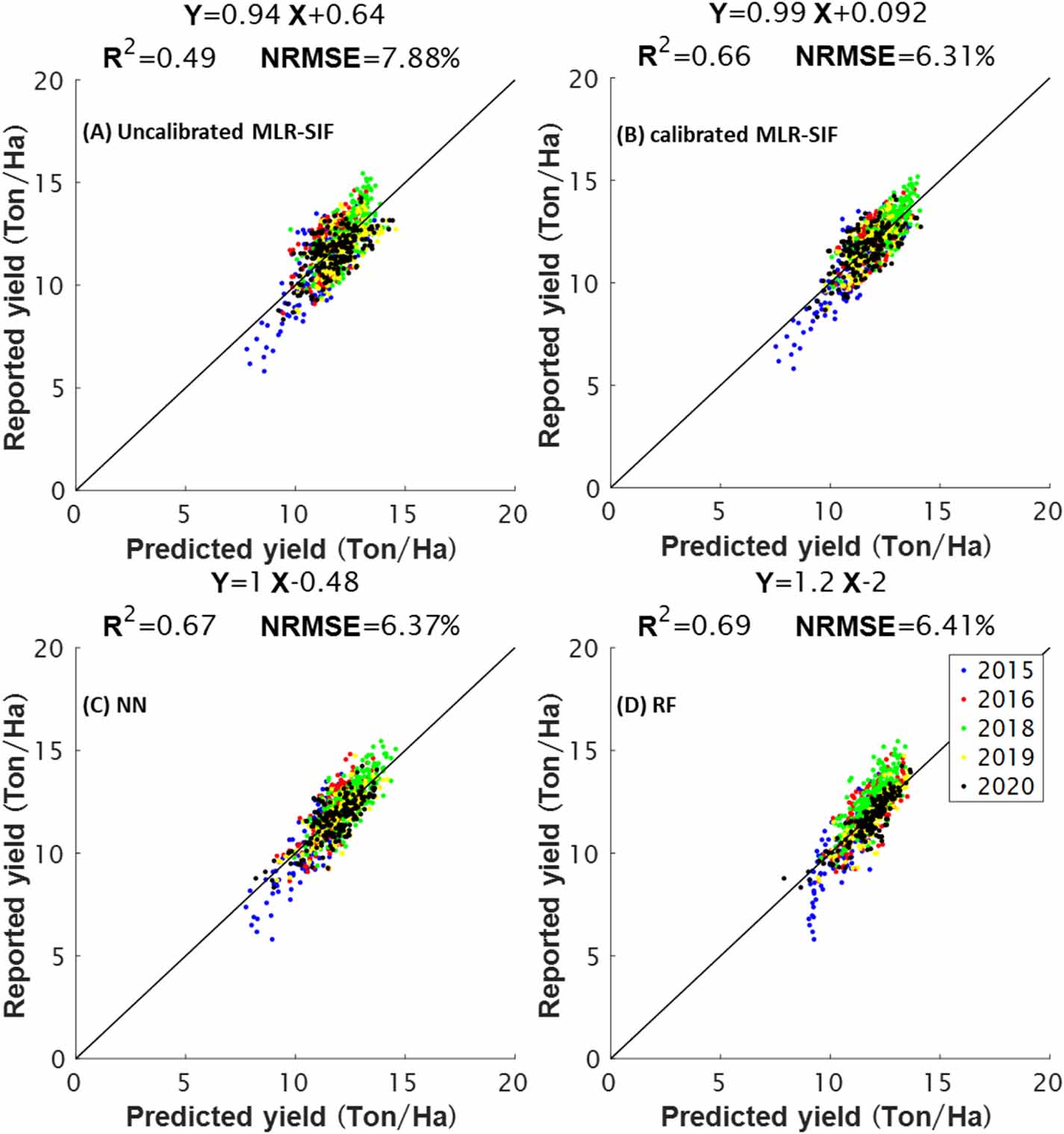 A scalable crop yield estimation framework based on remote sensing of solar-induced chlorophyll ...
