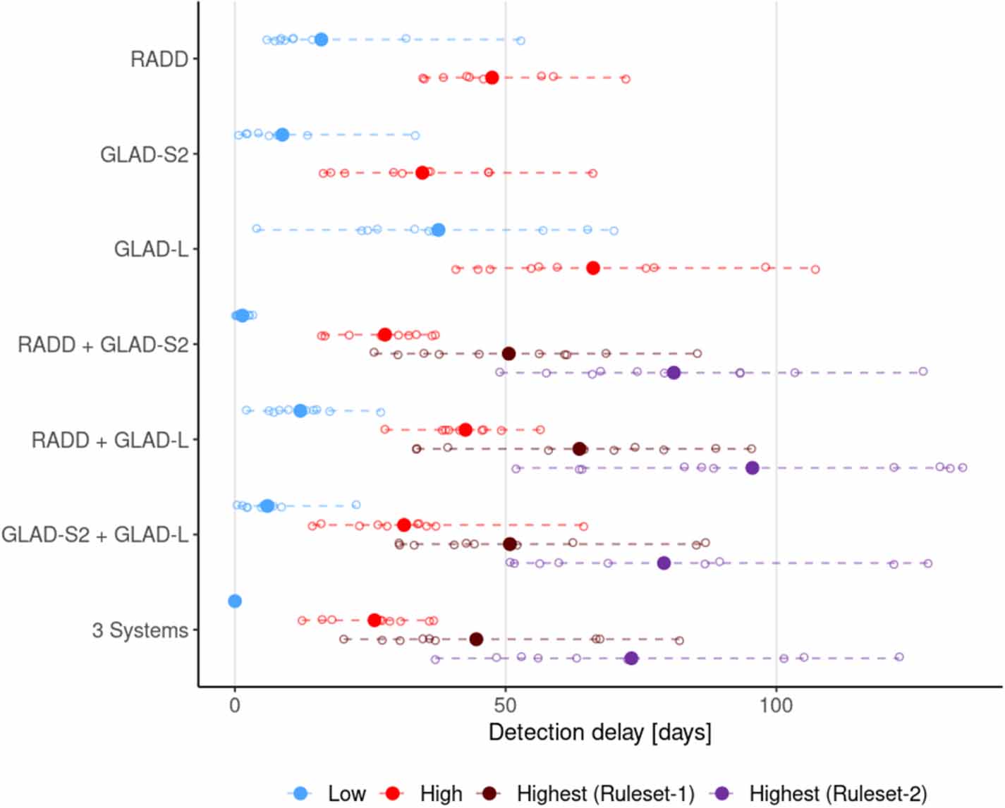 Integrating satellite-based forest disturbance alerts improves ...