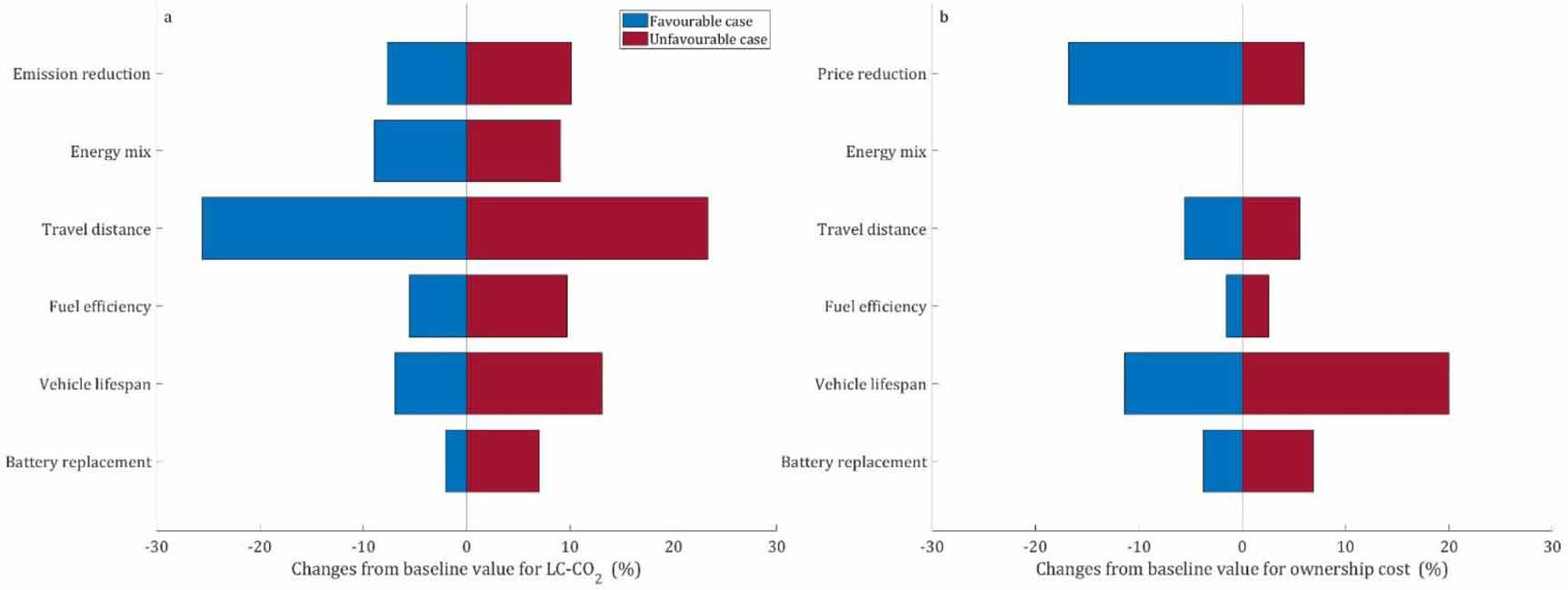 Strategic roadmap for optimising vehicle emission reductions and ...