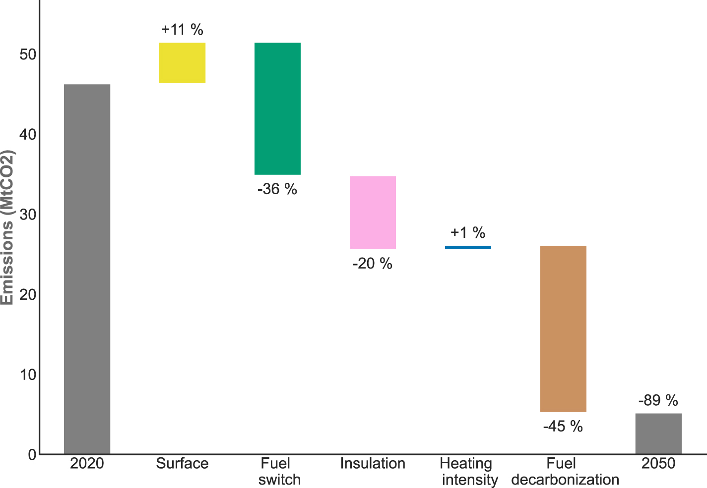 How to allocate mitigation efforts between home insulation, fuel switch ...