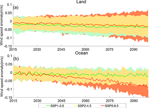 Quantify uncertainty in historical simulation and future projection of ...