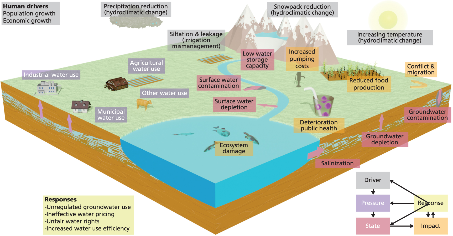 Key drivers and pressures of global water scarcity hotspots - IOPscience