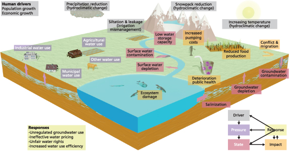 Key drivers and pressures of global water scarcity hotspots - IOPscience