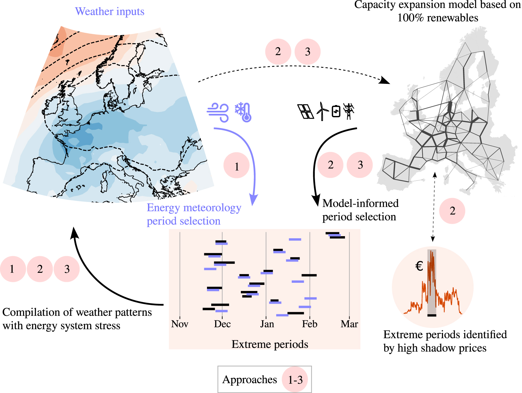 Using power system modelling outputs to identify weather-induced ...