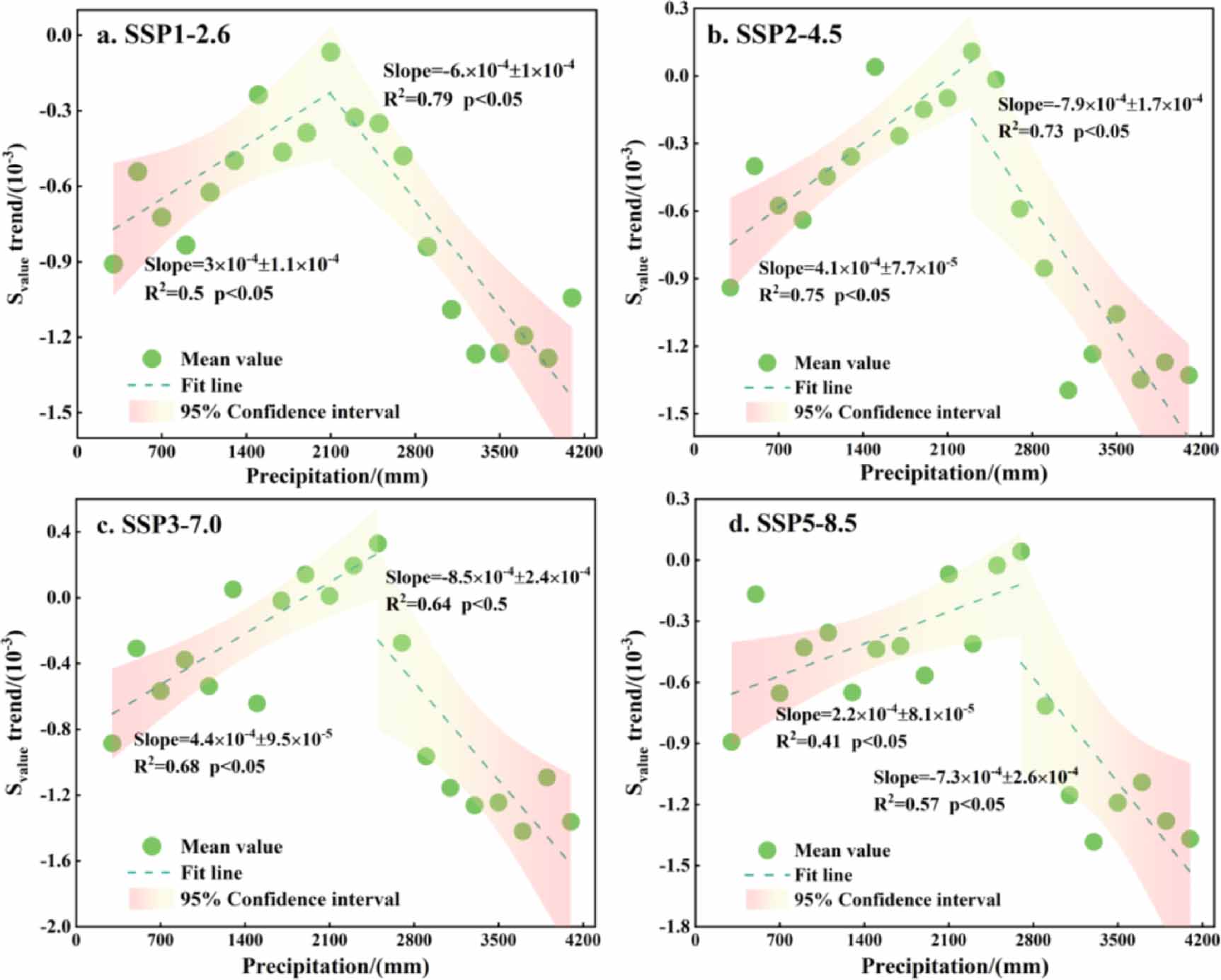 Changes in global carbon use efficiency in the 21st century and the ...