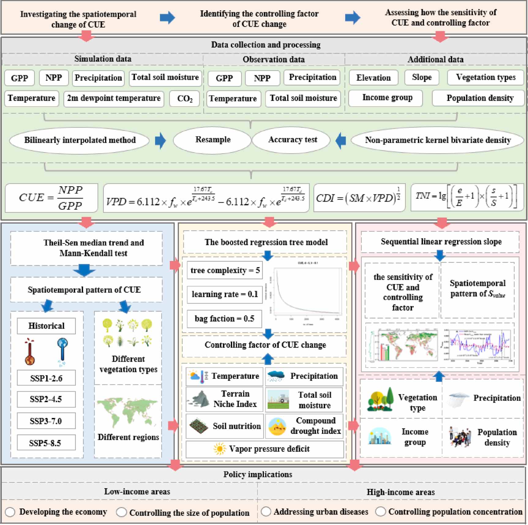 Changes in global carbon use efficiency in the 21st century and the ...
