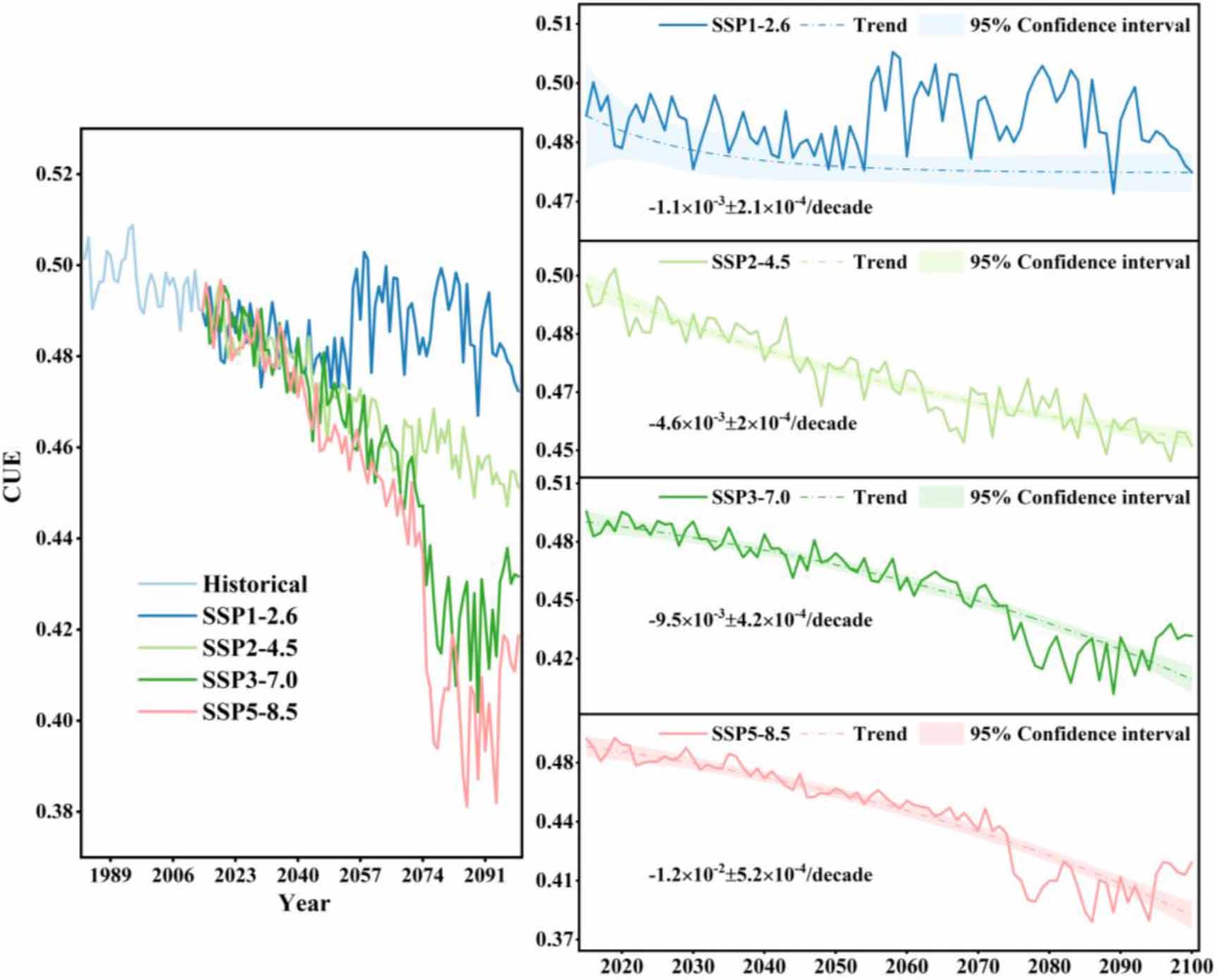 Changes in global carbon use efficiency in the 21st century and the ...