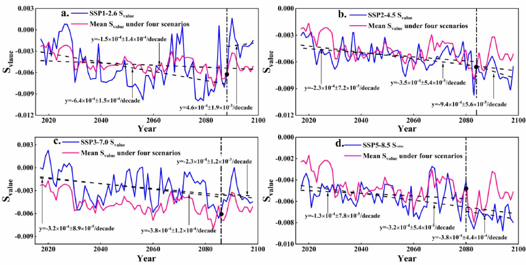 Changes in global carbon use efficiency in the 21st century and the ...