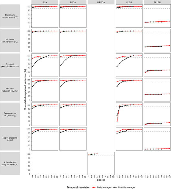 Comparison of methods to aggregate climate data to predict crop yield ...
