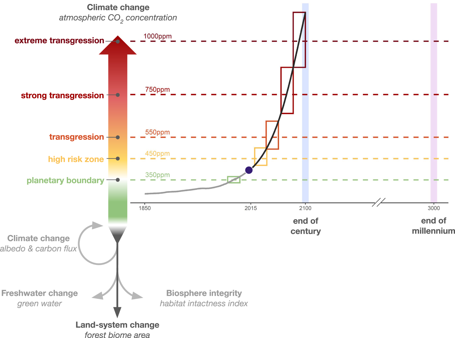 Climate change critically affects the status of the land-system change ...