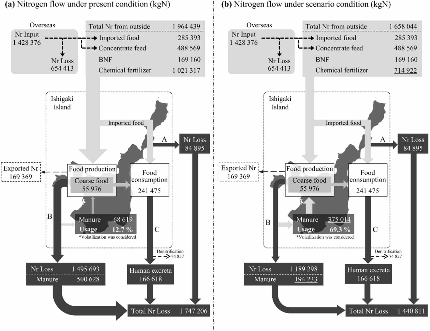 Corrigendum: Assessing nitrogen flow and nitrogen footprint in the food system of a subtropical ...
