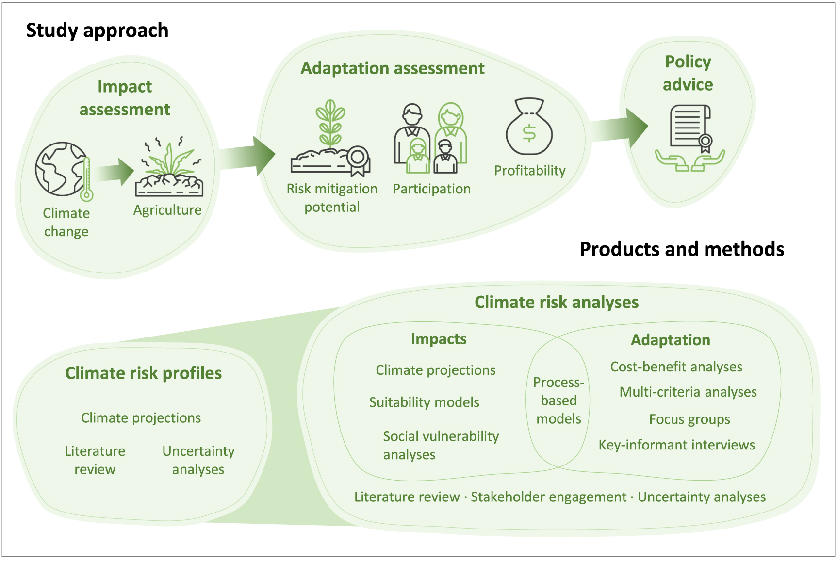 The need for evidence-based climate risk and adaptation assessments ...