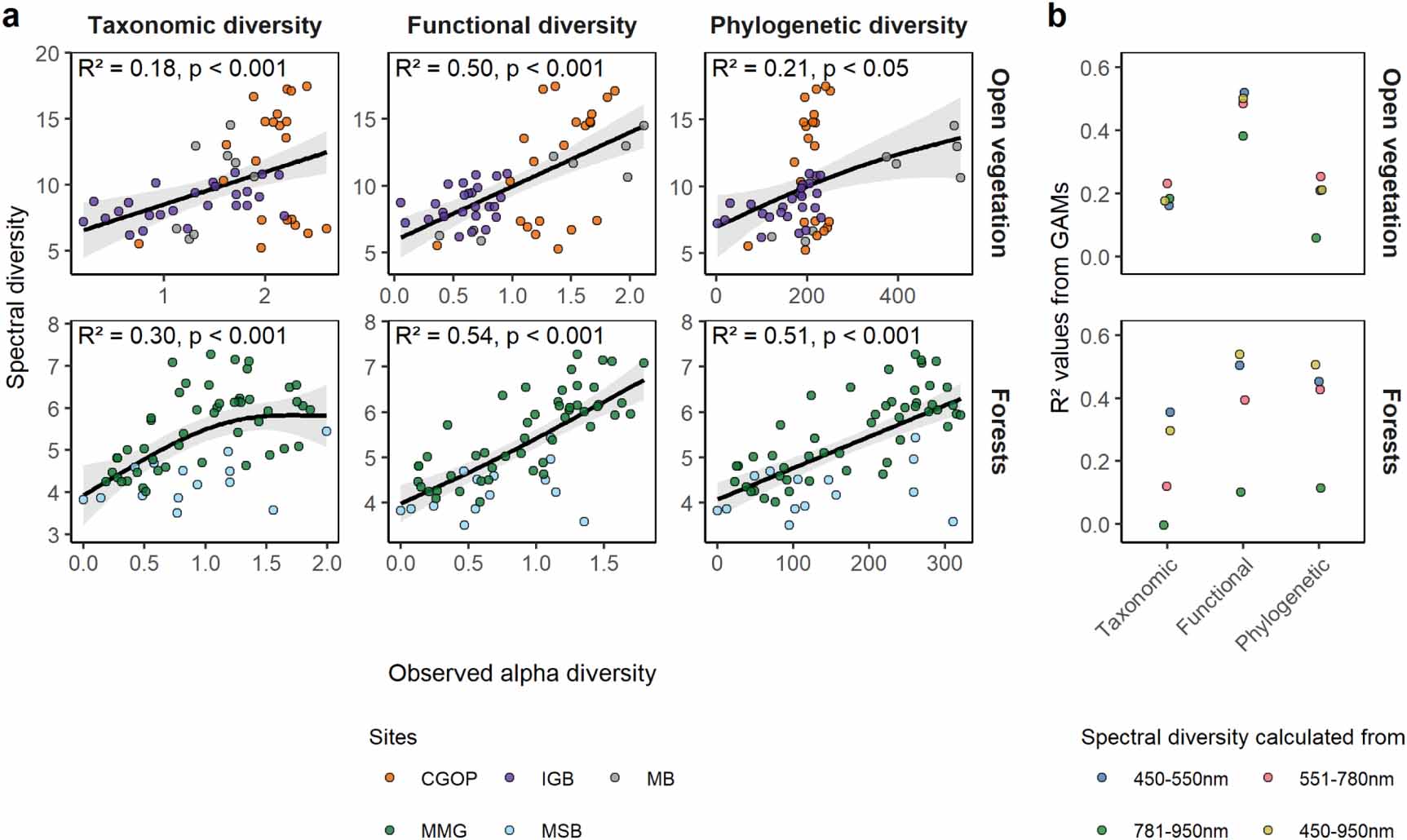 Exploring the spectral variation hypothesis for α- and β-diversity: a ...