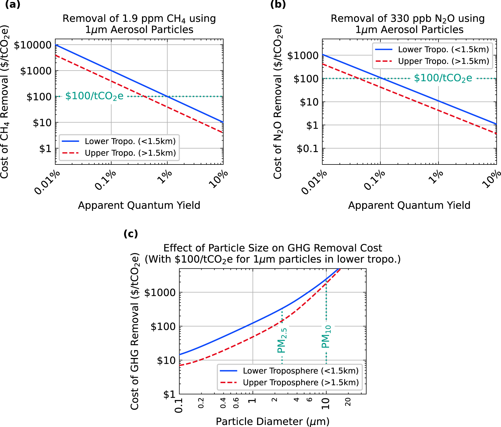 Cost modeling of photocatalytic decomposition of atmospheric methane ...
