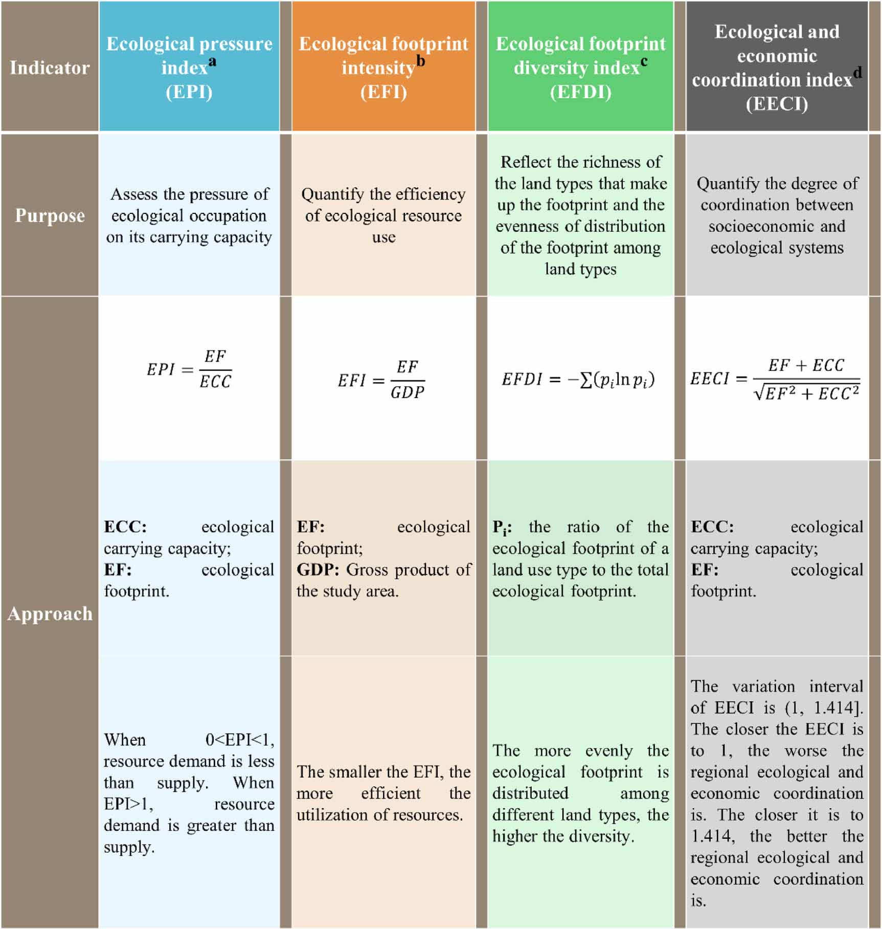 Spatiotemporal changes and drivers of ecological security based on an improved ecological ...
