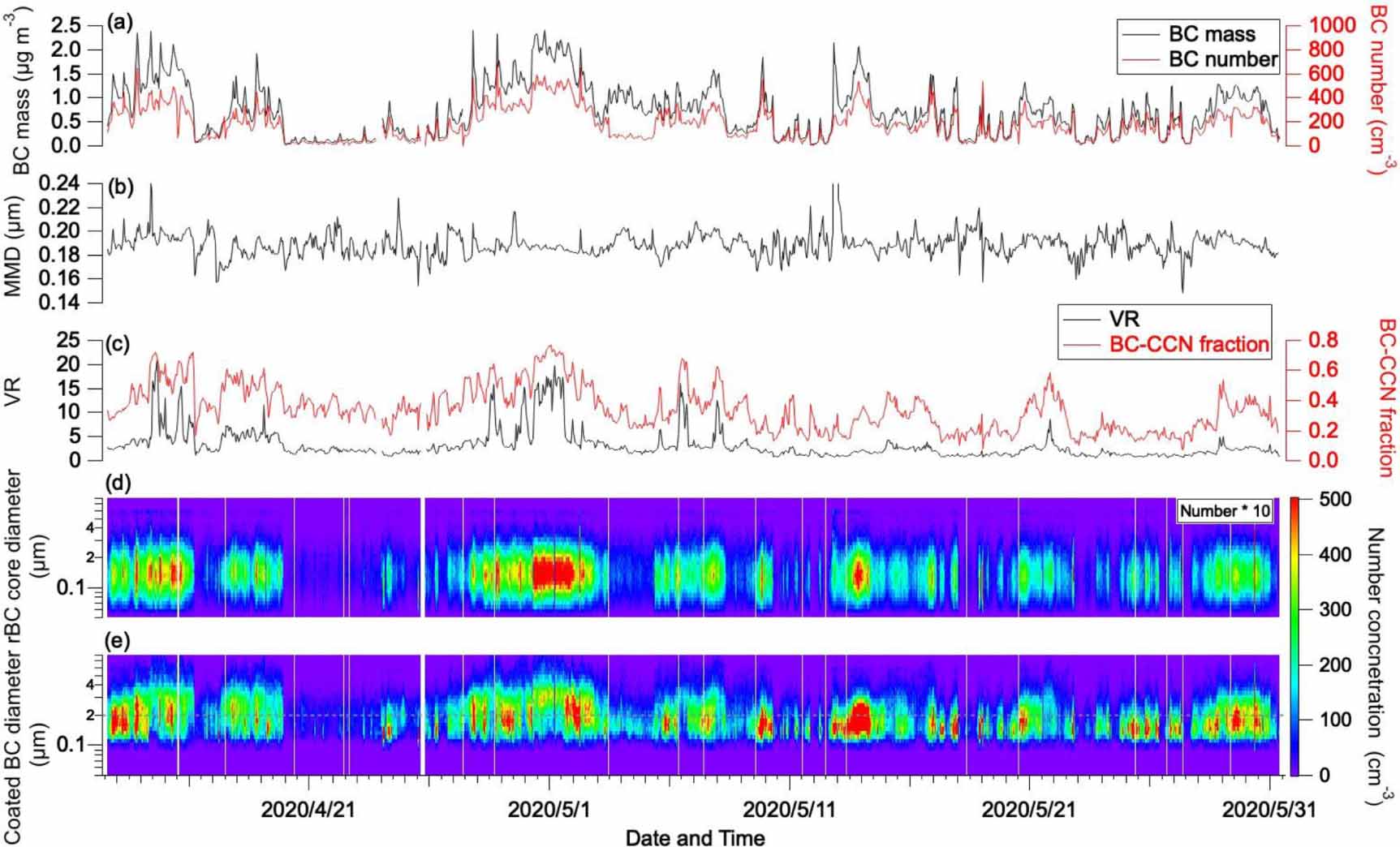 Long term variation of microphysical properties of black carbon in ...