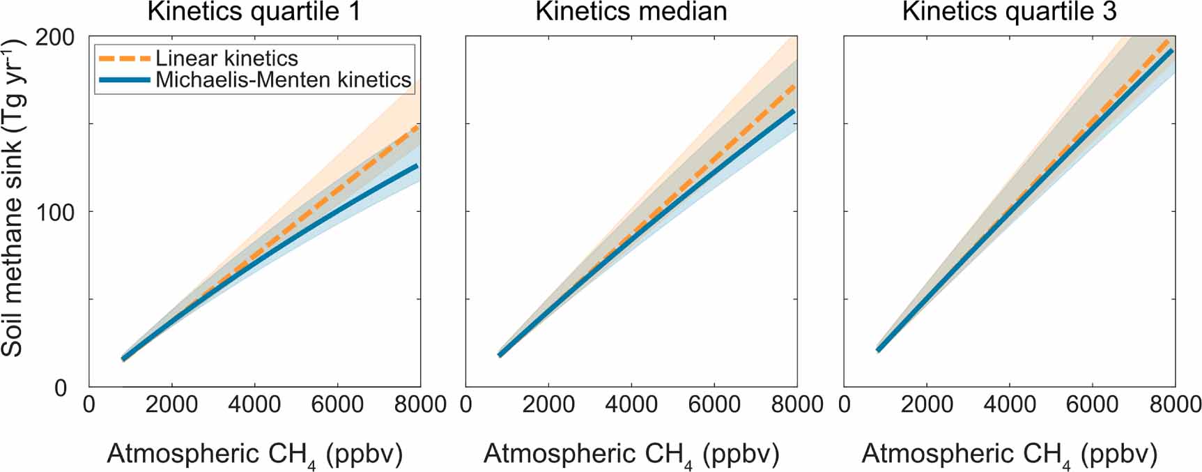 Evaluating the contribution of methanotrophy kinetics to uncertainty in ...
