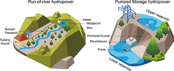 Greenhouse gas emissions from hydropower reservoirs: emission processes ...