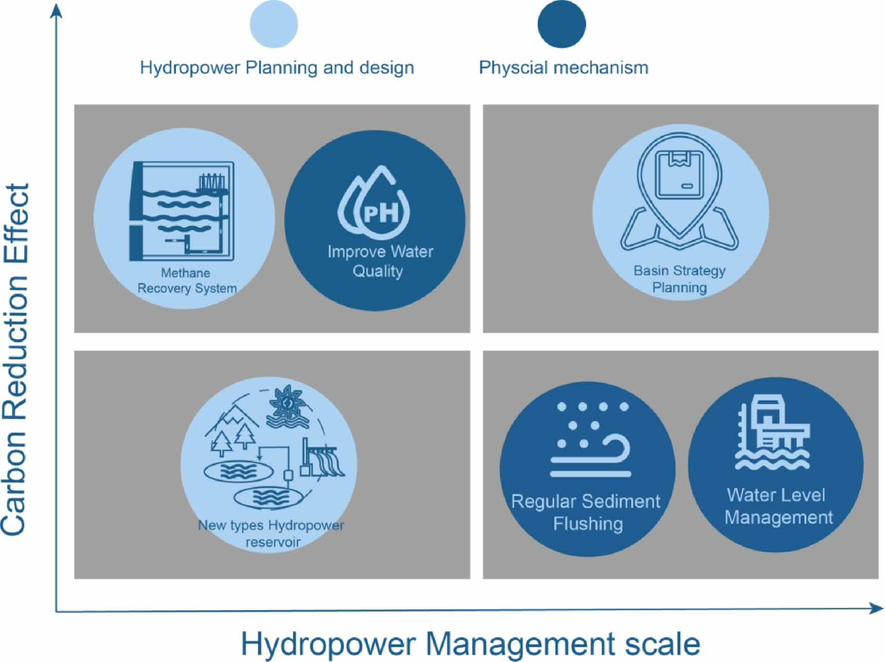 Greenhouse gas emissions from hydropower reservoirs: emission processes ...