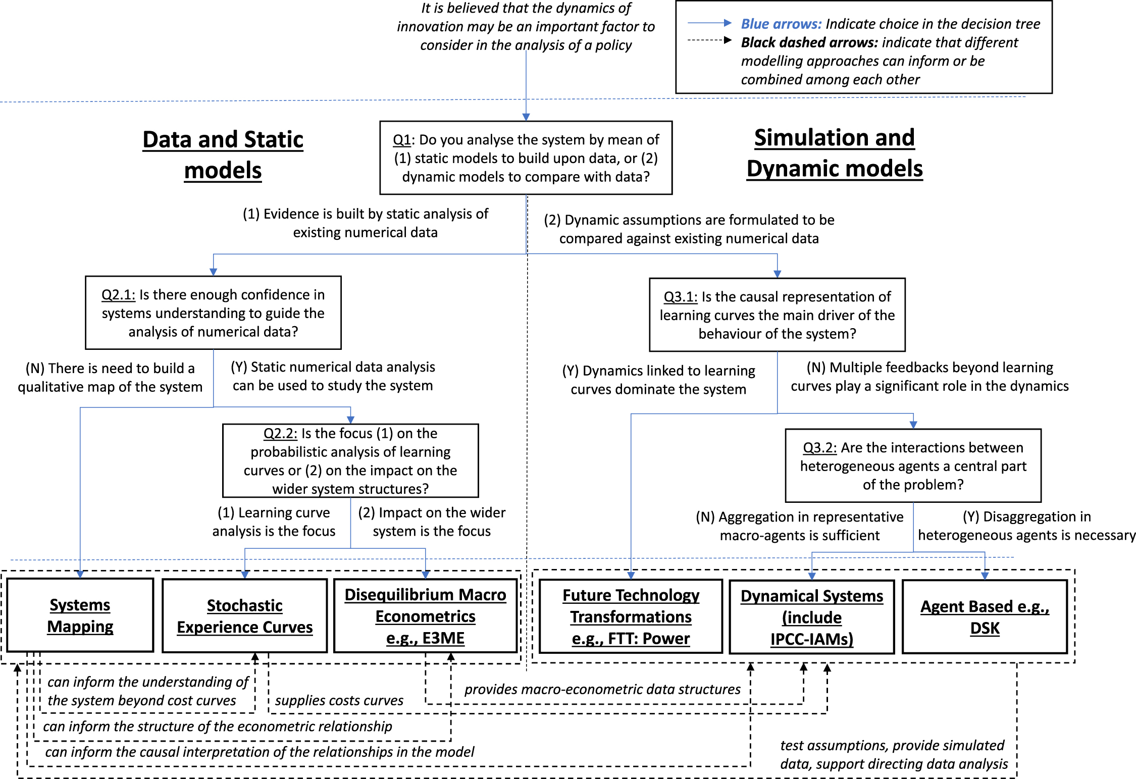 Modelling induced innovation for the low-carbon energy transition: a ...
