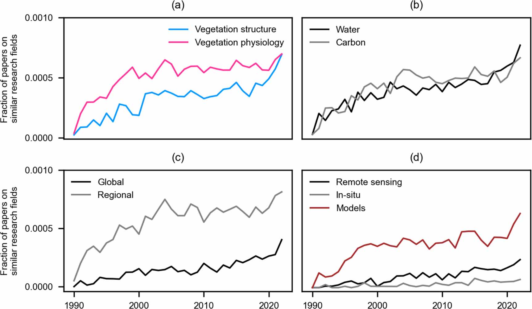 Regulation of the global carbon and water cycles through vegetation ...