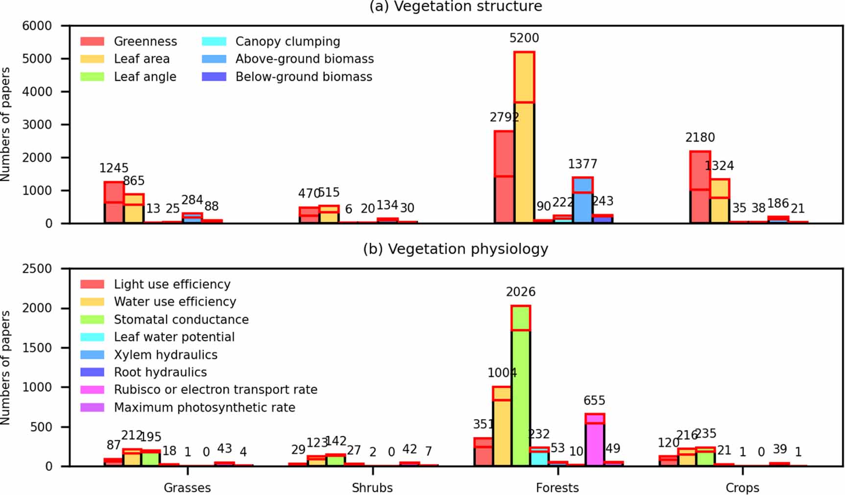 Regulation of the global carbon and water cycles through vegetation ...