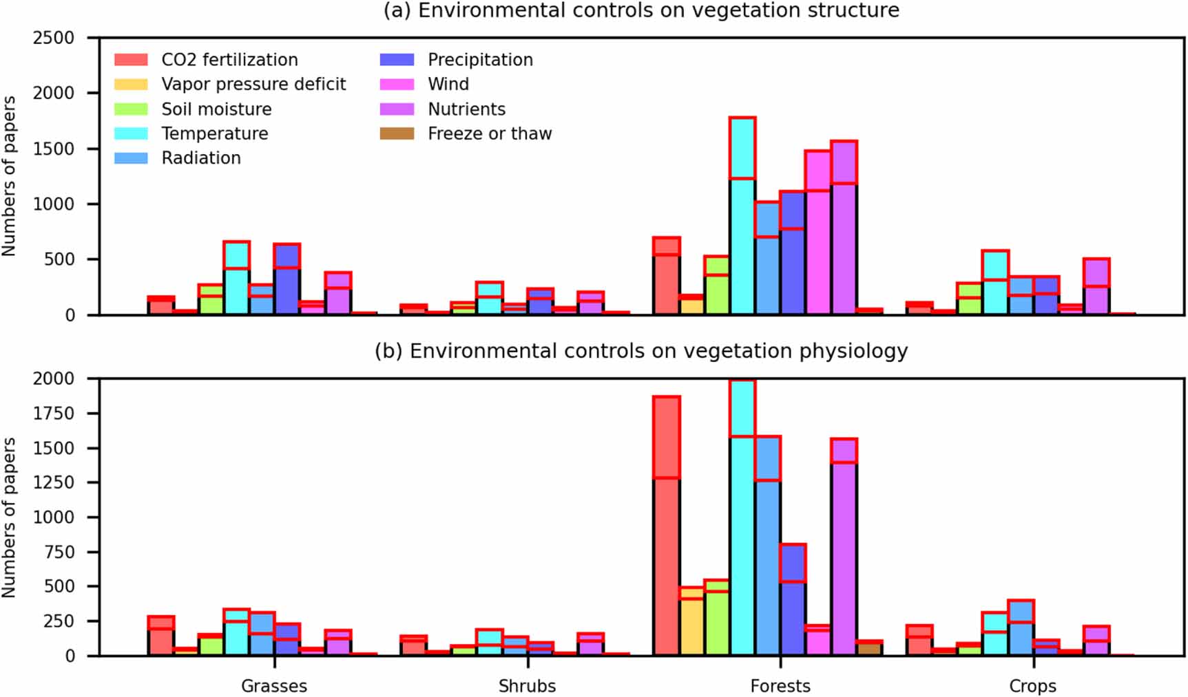 Regulation of the global carbon and water cycles through vegetation ...