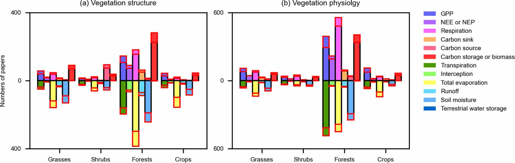 Regulation of the global carbon and water cycles through vegetation ...