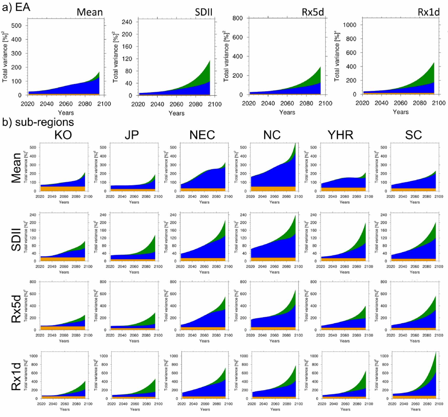 The difference in the uncertainty sources between future projections of ...
