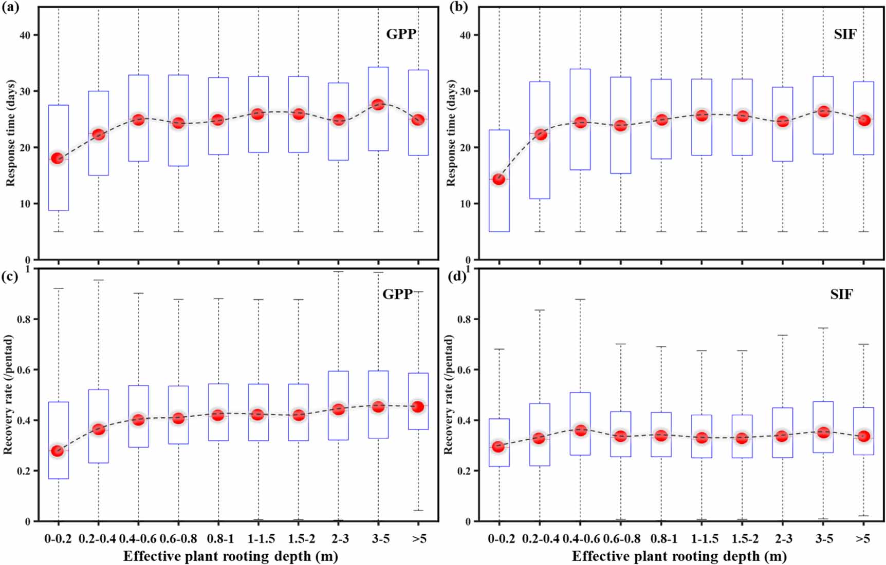 Heterogeneity in vegetation recovery rates post-flash droughts across ...