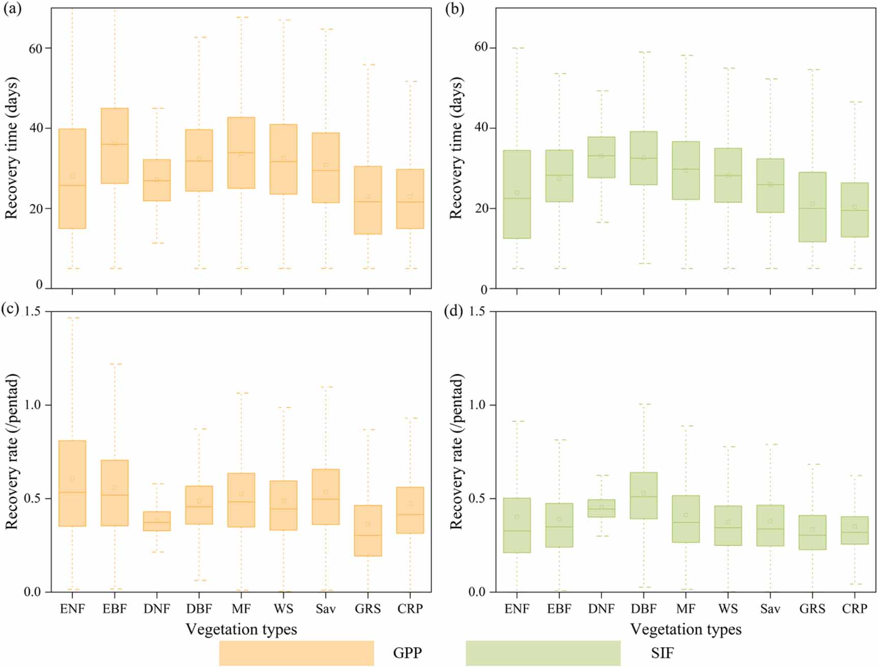 Heterogeneity in vegetation recovery rates post-flash droughts across ...