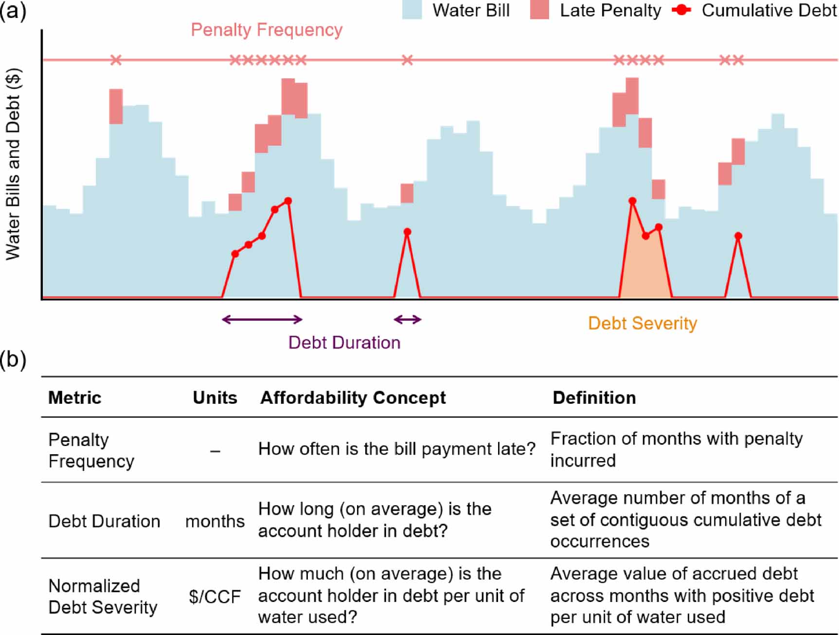 Alternative household water affordability metrics using water bill ...