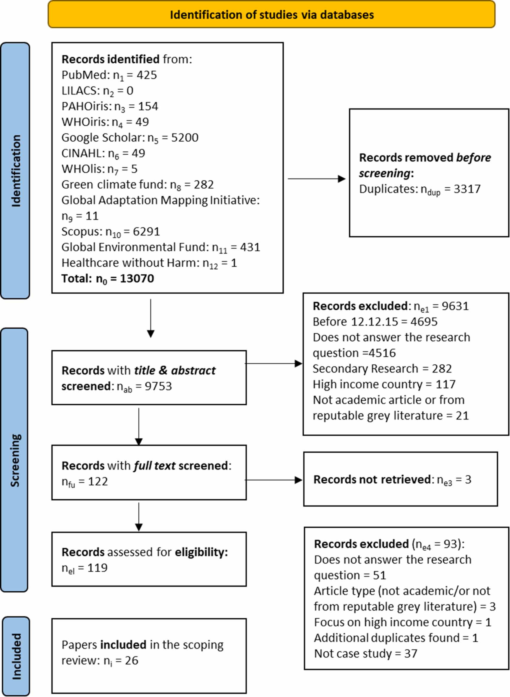 Climate change resilient health facilities: a scoping review of case ...