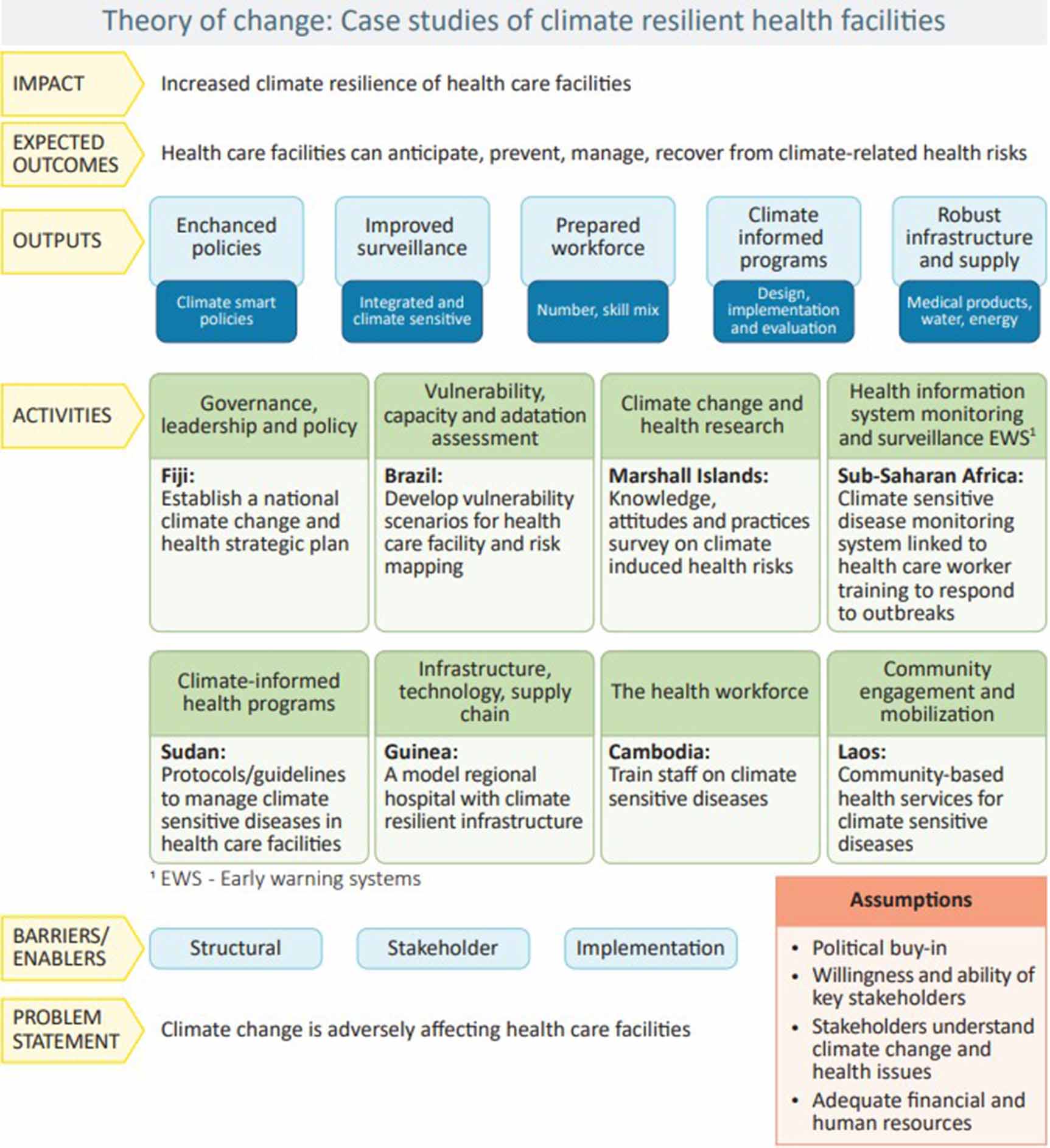 Climate change resilient health facilities: a scoping review of case studies in low and middle ...