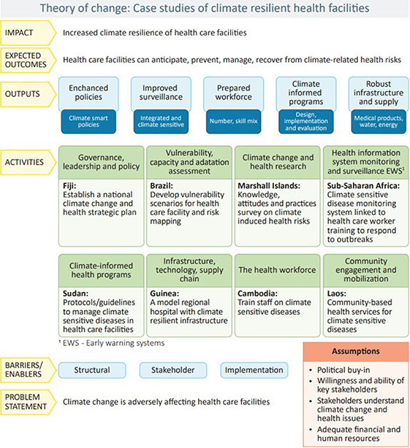 Climate change resilient health facilities: a scoping review of case ...