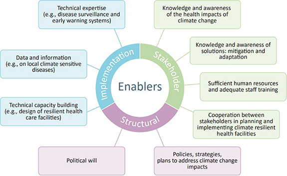 Climate change resilient health facilities: a scoping review of case ...