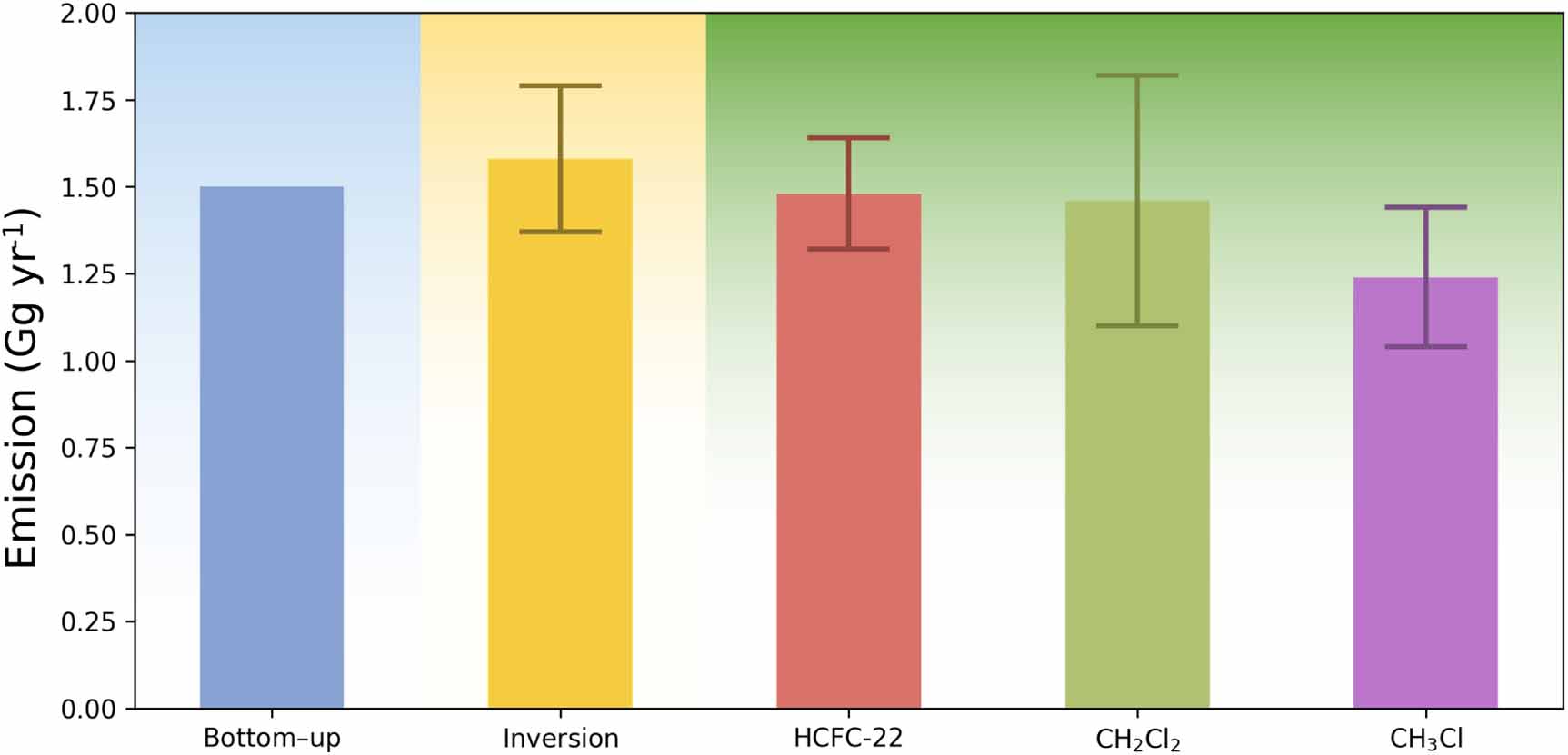 Observations and emission constraints of trichlorofluoromethane (CFC-11 ...