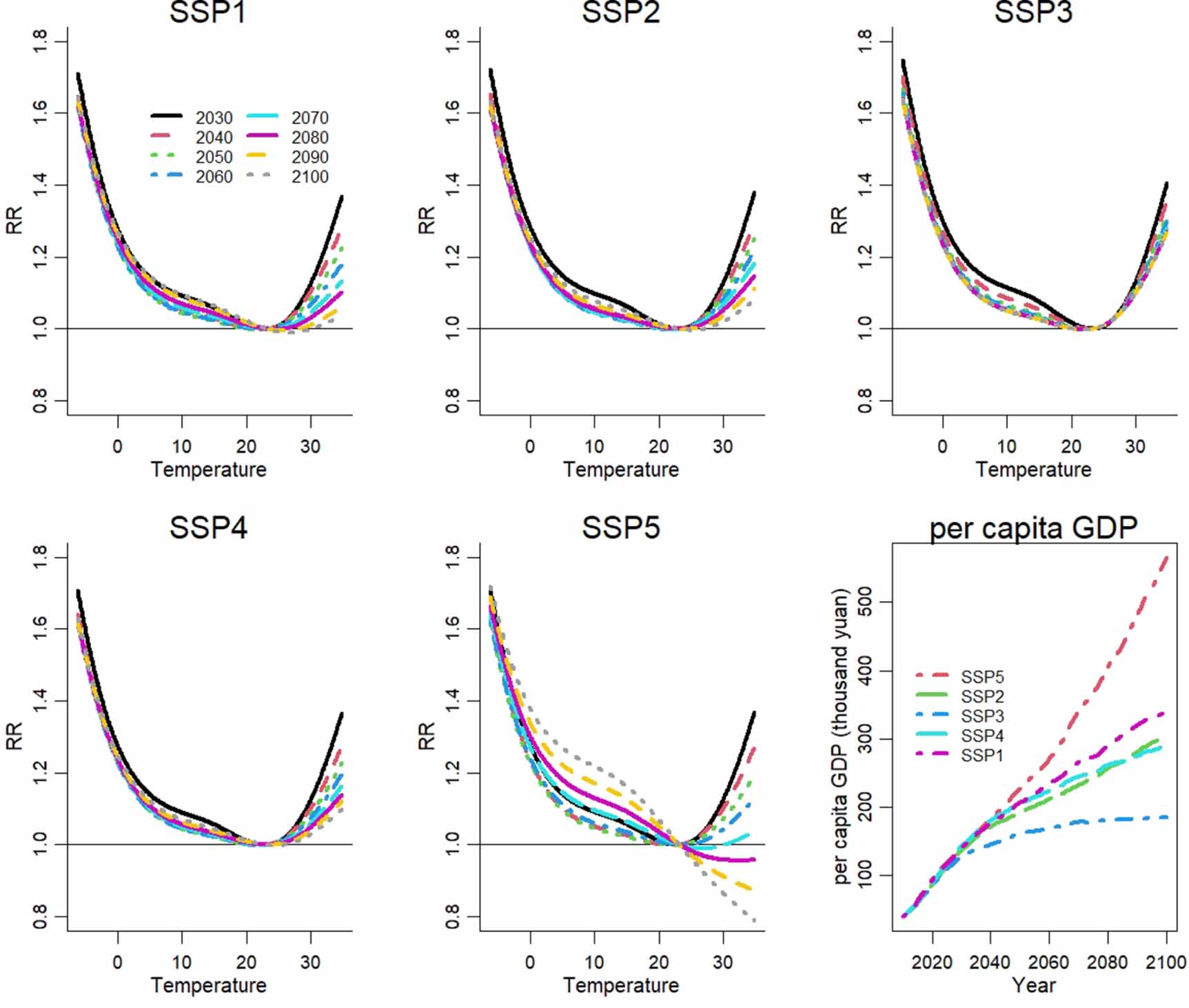 Assessing the role of socio-economic factors in shaping the temperature ...