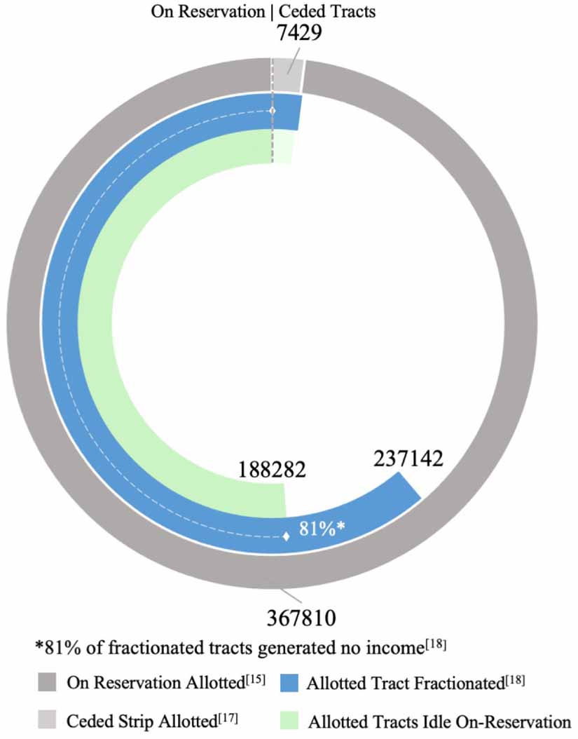 Water resource management and land tenure on allotted and tribal lands ...
