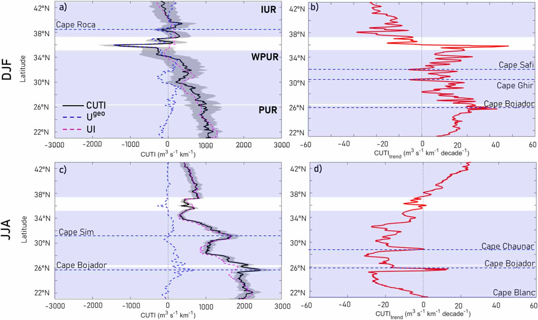 Climate change in the Canary/Iberia upwelling region: the role of ocean ...