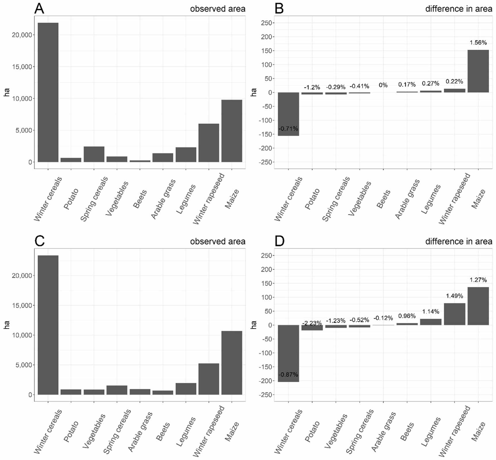 Reallocating crops raises crop diversity without changes to field ...