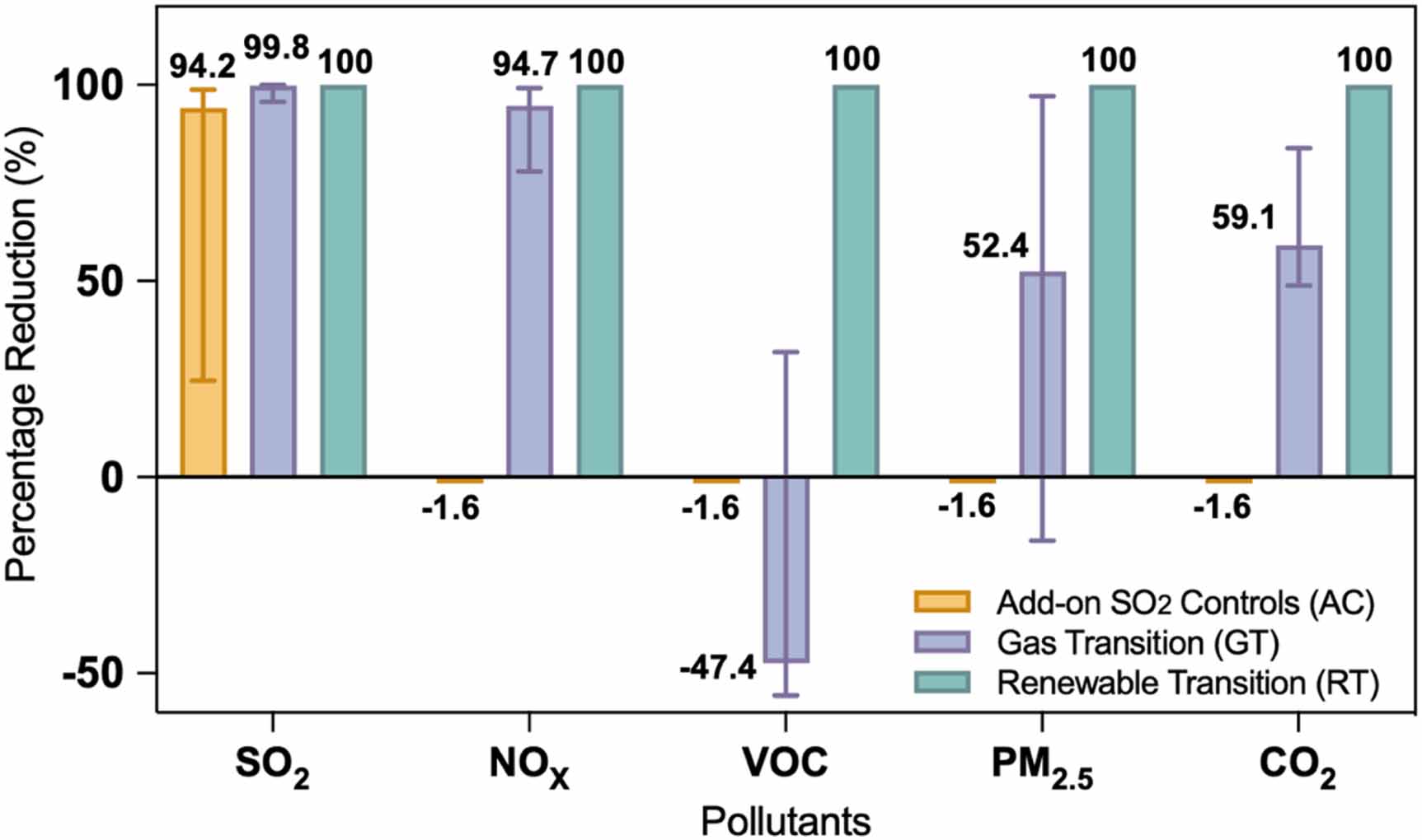 Characterizing multi-pollutant emission impacts of sulfur reduction ...