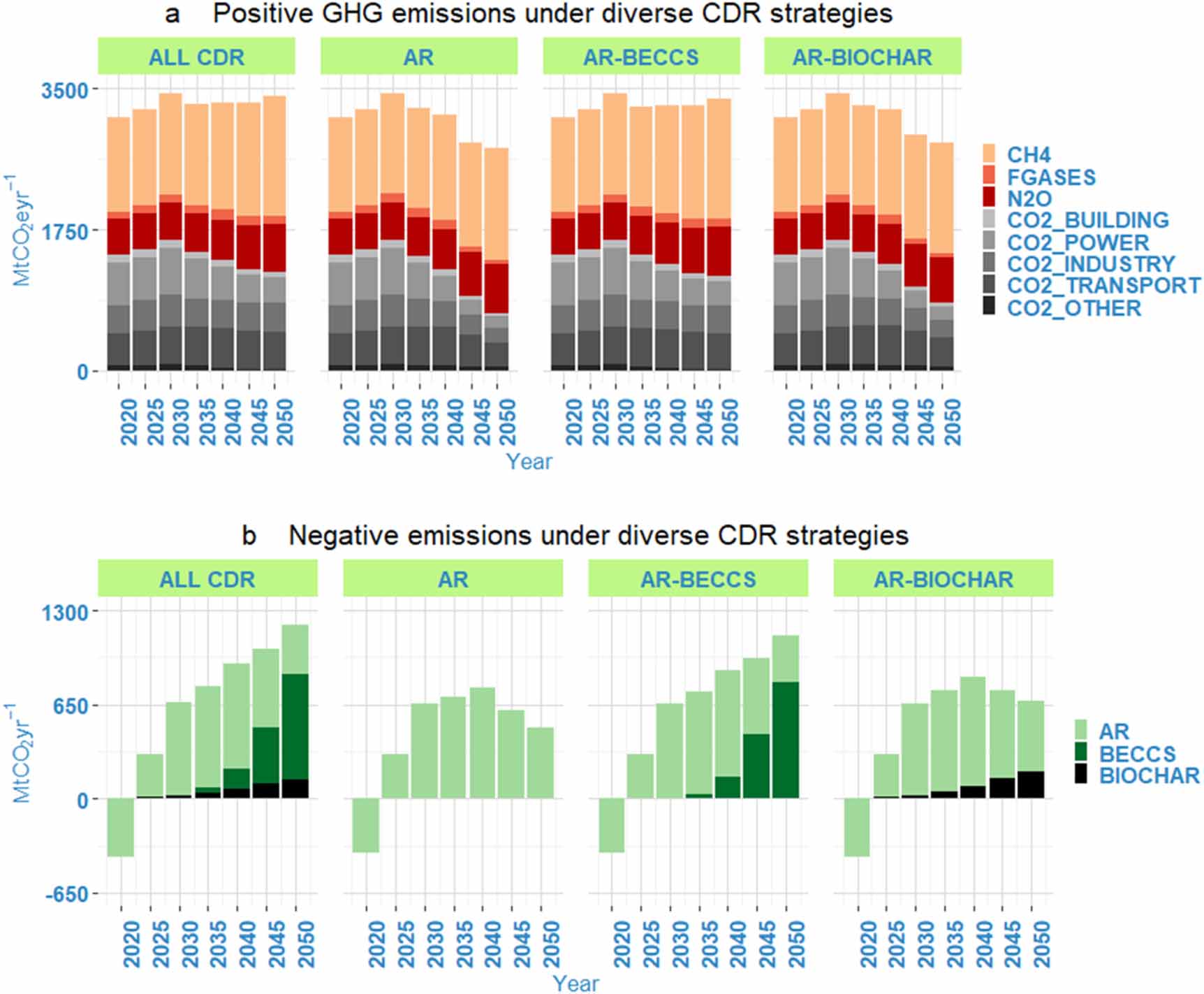 Carbon dioxide removal and net zero emissions in Africa: an integrated ...