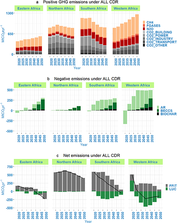 Carbon dioxide removal and net zero emissions in Africa: an integrated ...