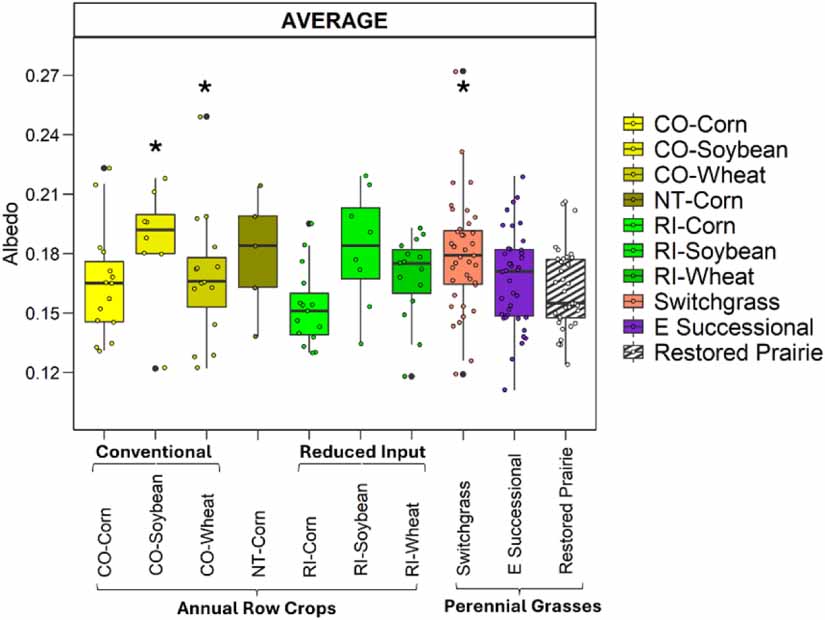Albedo of crops as a nature-based climate solution to global warming ...