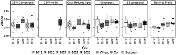 Albedo of crops as a nature-based climate solution to global warming ...