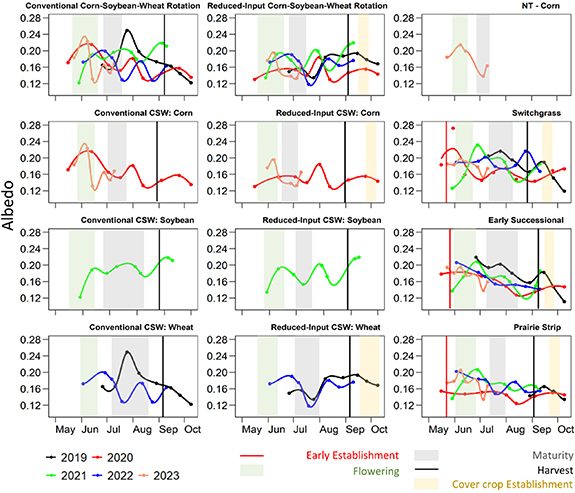 Albedo of crops as a nature-based climate solution to global warming ...