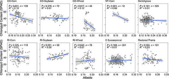 Albedo of crops as a nature-based climate solution to global warming ...
