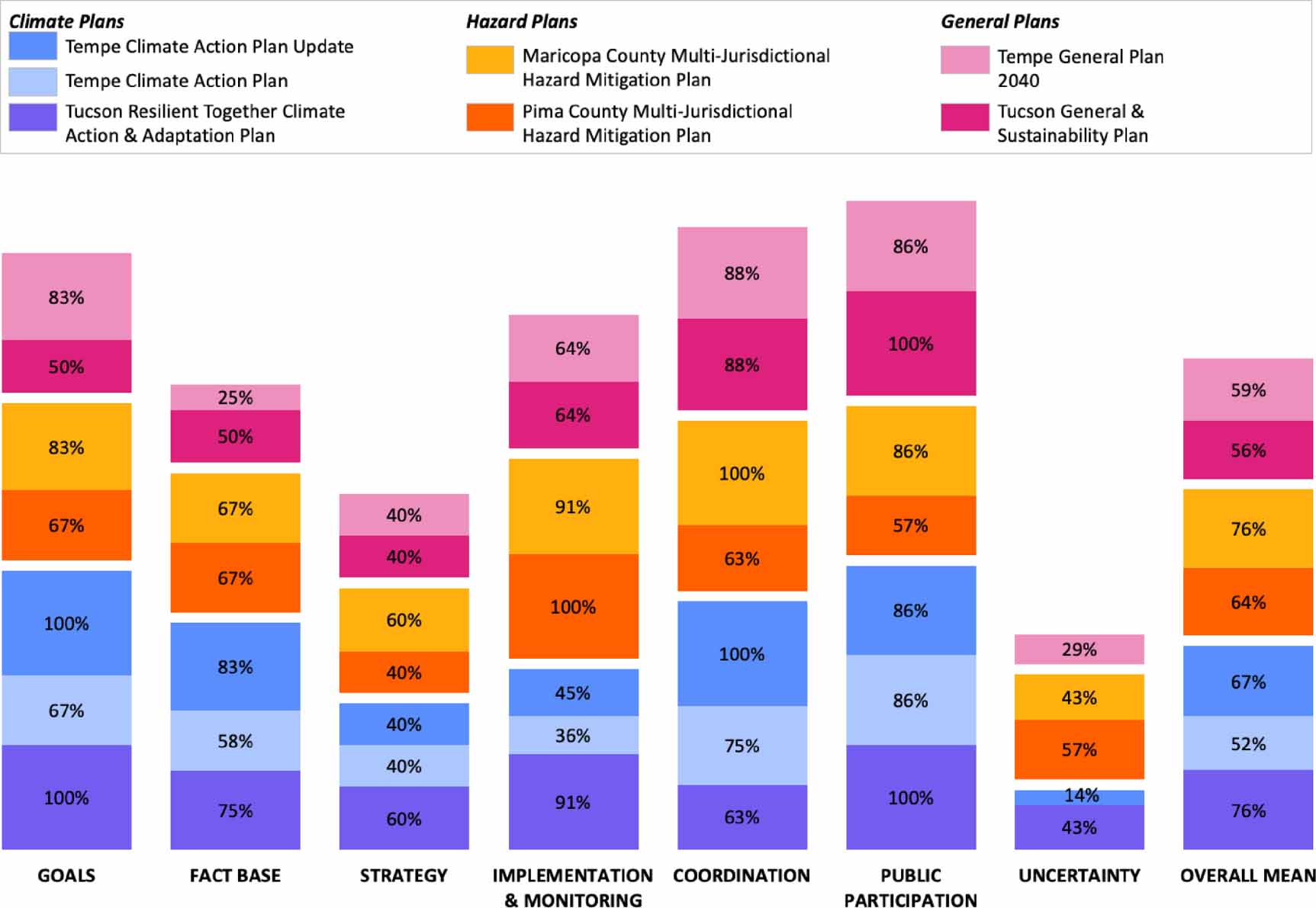 Plan evaluation for heat resilience: complementary methods to ...