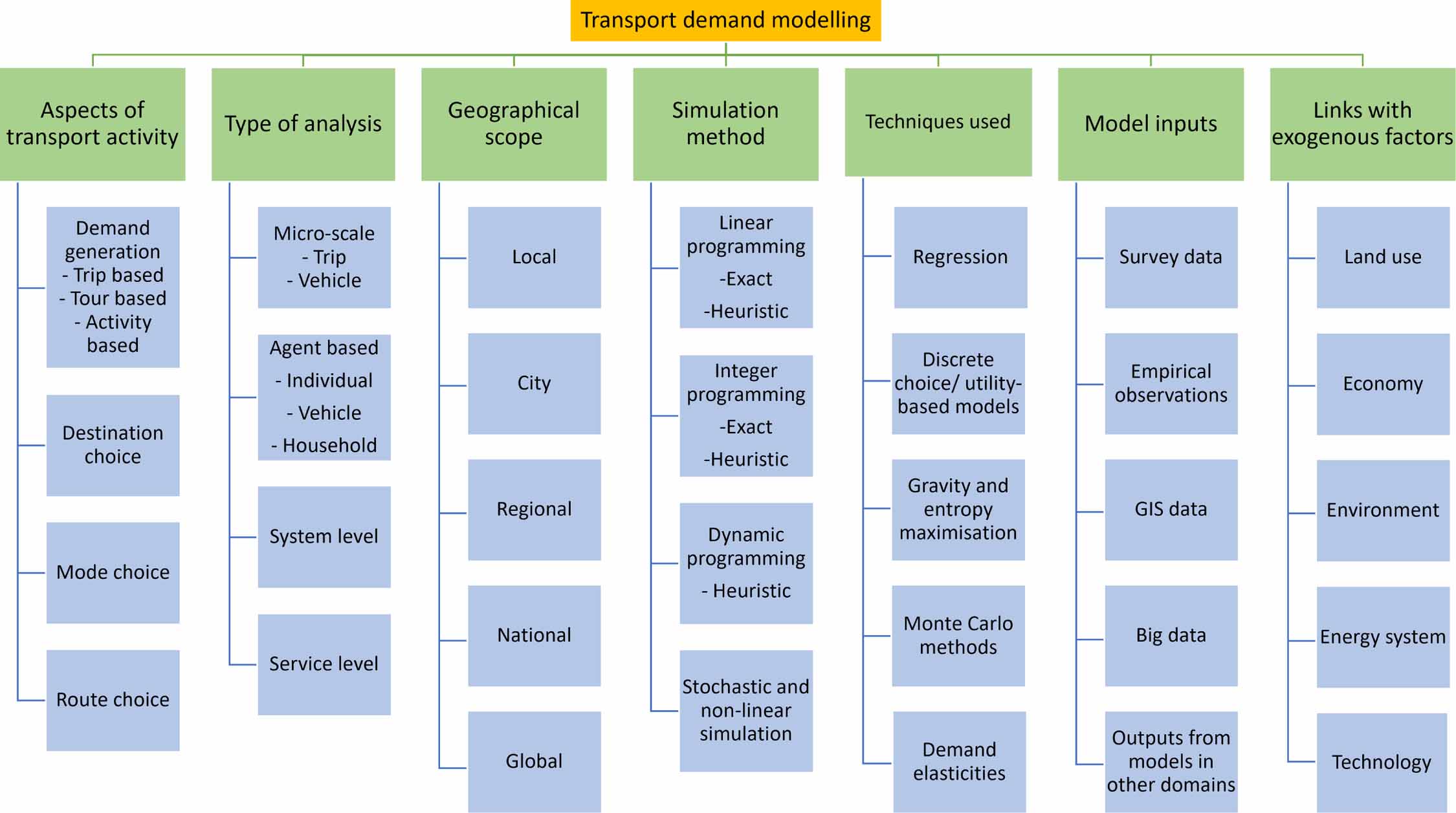 Models and methods for transport demand and decarbonisation: a review ...